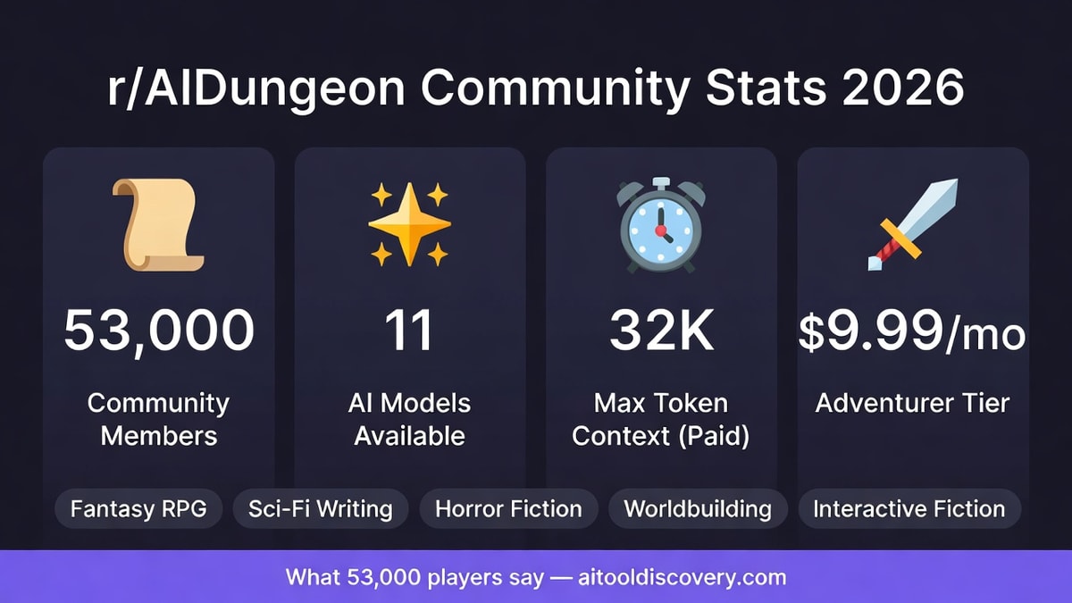 AI Dungeon Reddit: What 53,000 Players Actually Say (2026)